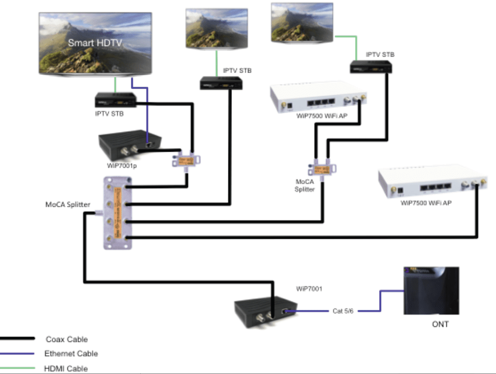 Internet Coax Bridge for CATV