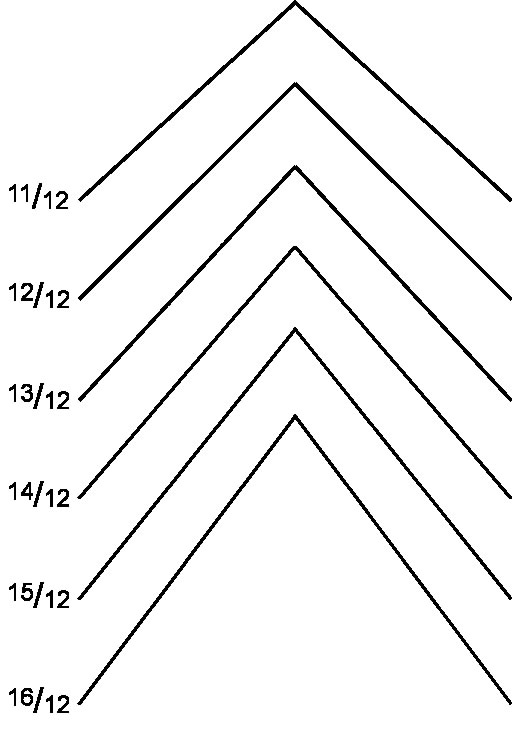 Determining Gable Roof Pitch - How to Measure Roof Pitch for Gable ...