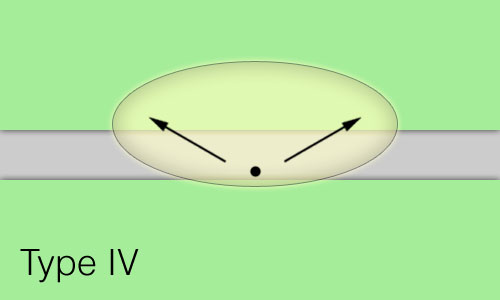 Area Light Distribution Pattern Types – Throw Light