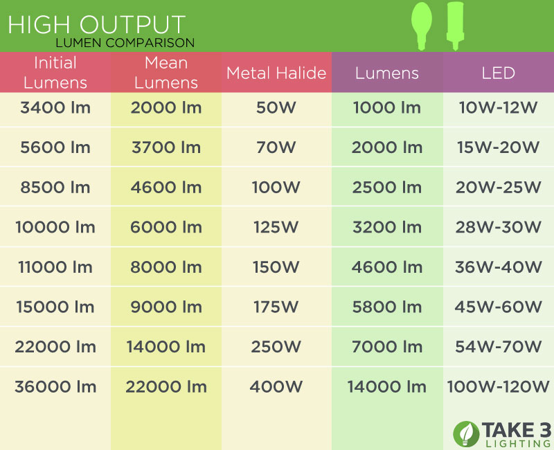 Lumen To Watt Comparison Energy Vs Brightness Lumen To Watt Comparison Energy Vs Brightness