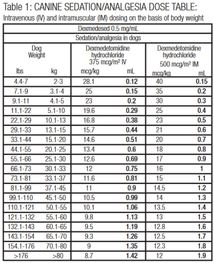 Dexmedesed Injectable Solution for Dogs & Cats 0.5mg/ml (10 ml) | On ...