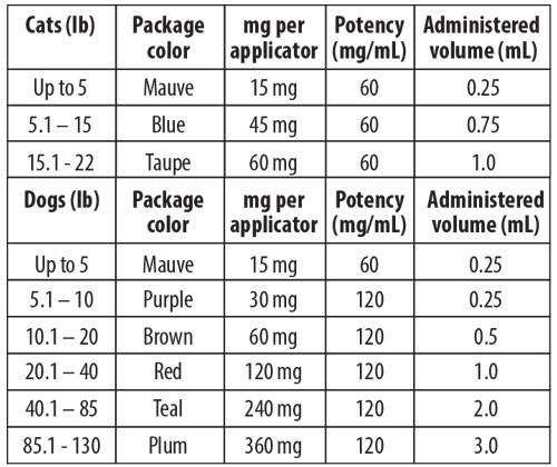Selarid (selamectin) for Dogs | On Sale | EntirelyPets Rx