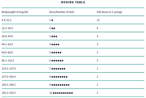 Zoetis Sileo 3mL Syringes | On Sale | EntirelyPets Rx