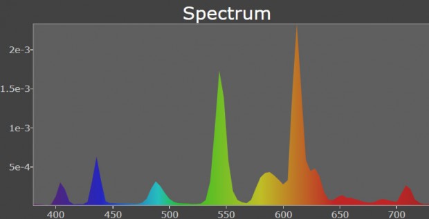 Fluorescent Light Spectrum Chart White LED Light Temperature Guide