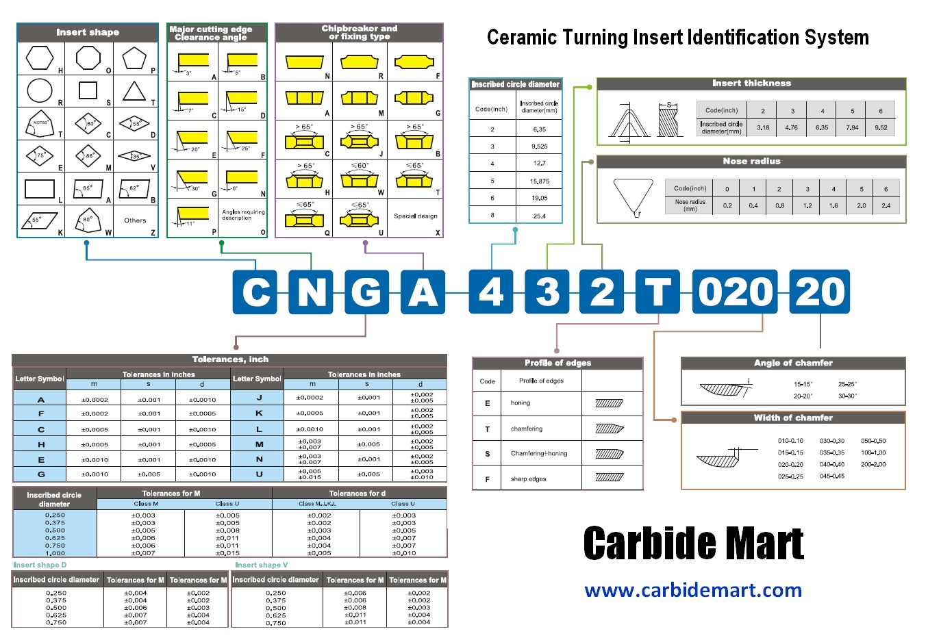 Cutting Tool Identification Systems from Carbide Mart