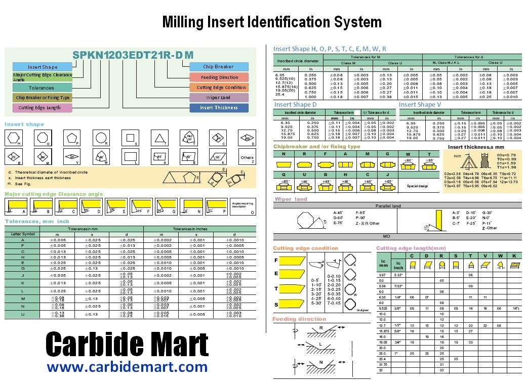 Cutting Tool Identification Systems from Carbide Mart